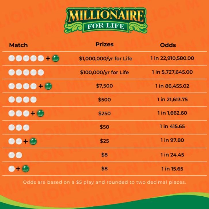 Everything You Need To Know About New Millionaire For Life Game